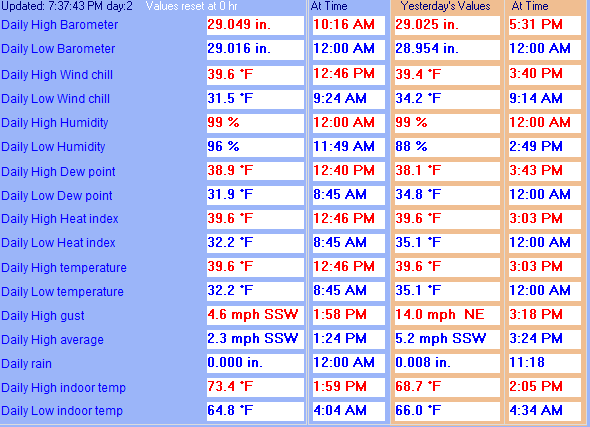 Lake Cavanaugh Weather Data