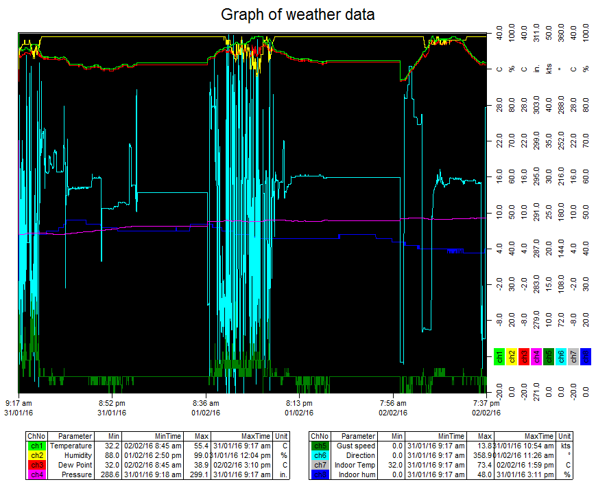 Lake Cavanaugh Weather Data